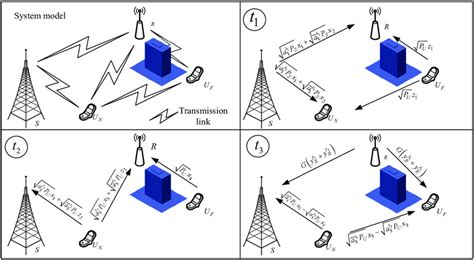 System Model Consisting Of A Base Station S Two Users U N And U F Download Scientific