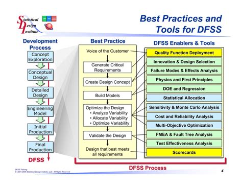 Methods And Tools That Deliver The Promise Of DFSS ISSSP For Lean Six Sigma