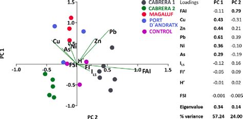 Principal Component Analysis (PCA) for heavy metals Pb, Zn, Cu, Ni and ...