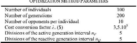 Table Iv From Optimal Placement Of Distributed Generators Networks