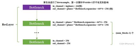 【mmdet Note】mmdetection中backbone之resnet代码理解与解读mmdet使用resnet预训练权重 Csdn博客