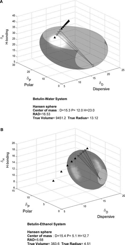 Hansen 3 Dimensional Solubility Parameter Sphere For The A
