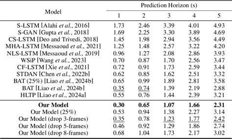 Table 3 From A Cognitive Driven Trajectory Prediction Model For Autonomous Driving In Mixed
