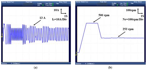 Machines Free Full Text Rotor Bar Fault Diagnosis In Indirect Fieldoriented Control Fed
