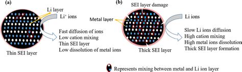 Schematic Diagram Represents Electrochemical Performance Phenomena Of