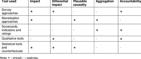 1 Summary Table Of Methodological Tools To Address Social Impact Ranked