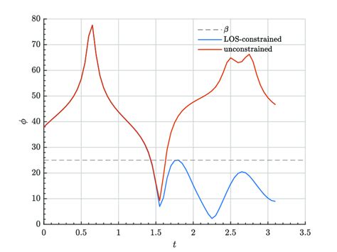 Relative Docking Angle Evolution For Los Constrained And Unconstrained Download Scientific