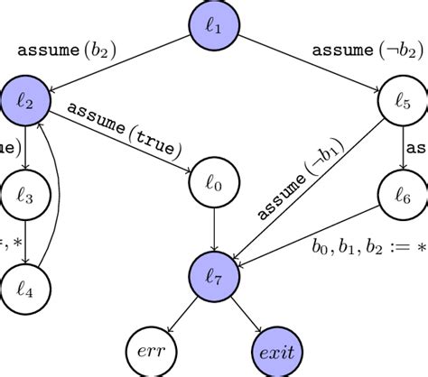 An Example Concrete Program P A Corresponding Boolean Program B And