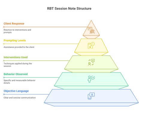 Rbt Session Notes