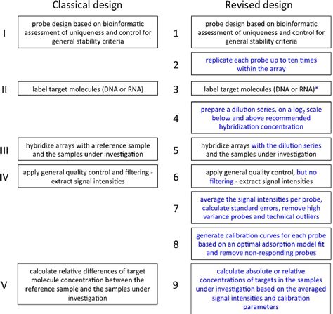 figure 1 from a revised design for microarray experiments to account