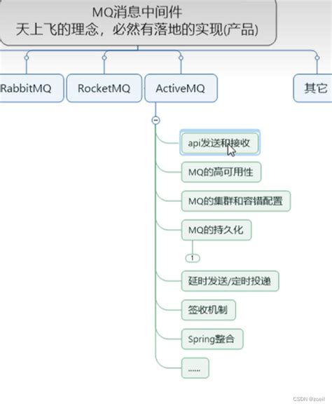 消息中间件activemq入门概述 Csdn博客