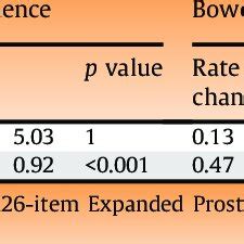 Comparative Changes In The Average EPIC Functional Domain Scores At Download Scientific