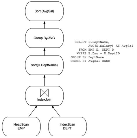 Architecture of a Database System笔记 Blog