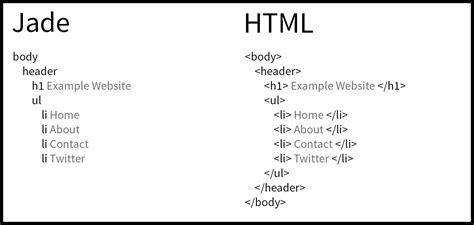Introduction To Jade Template Engine
