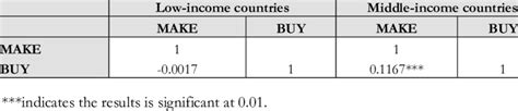 unconditional correlations between innovation strategies and scale of