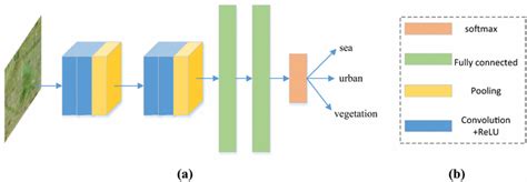 Illustration Of Proposed Cnn Structure A Cnn Structure B Legend