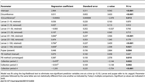 Parameter Coefficients For Negative Binomial Regression Model Download Table