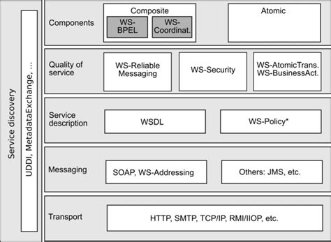 Layered Web Service Architecture Download Scientific Diagram