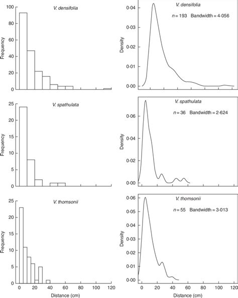 Histogram Of The Frequency Distribution Left And Line Graph Of The