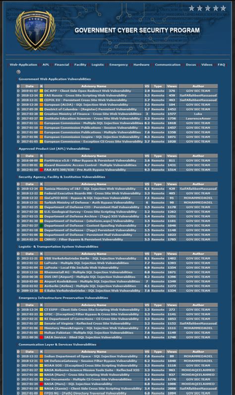 Public Cyber Security Programs Penetration Testing Pentests