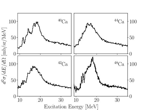Measured Double Differential Cross Section Spectra From 40 42 44 48