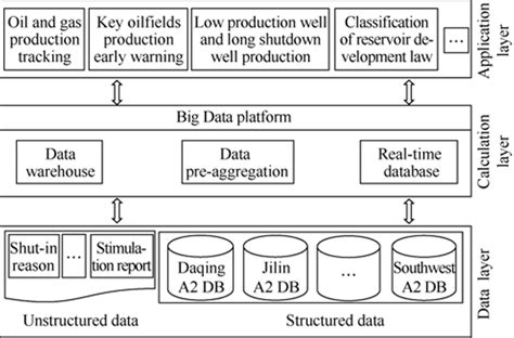 Multidimensional Analysis Architecture For Oil And Gas Production