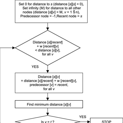 flowchart for transit route choice download scientific diagram