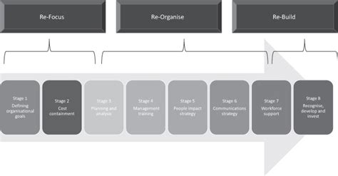 11 Re Building The Organisation Post Redundancy Implementation