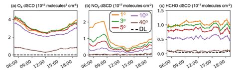 Time Series Of O4 NO2 And HCHO Differential Slant Column Densities