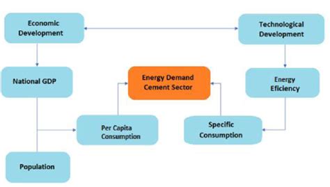 Summary Of The Causality Network Of Energy Demand In The Industrial