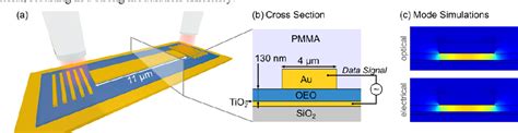 Figure 1 From High Speed Plasmonic Modulator For Simultaneous C And O