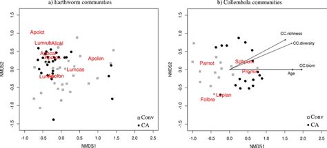 non metric multidimensional scaling nmds plots based on bray curtis