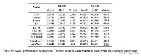 论文笔记：attnmove History Enhanced Trajectory Recovery Via