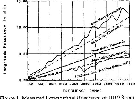 Figure 1 From Beam Coupling Impedance Measurements And Simulations Of A