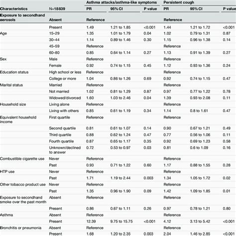 Multivariable Weighted Poisson Regression Analysis For Respiratory