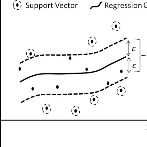 Visualization Of Support Vector Regression Framework Download Scientific Diagram