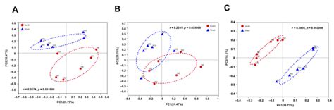 Principal Co Ordinate Analysis Pcoa Plots Of Fungal Communities In