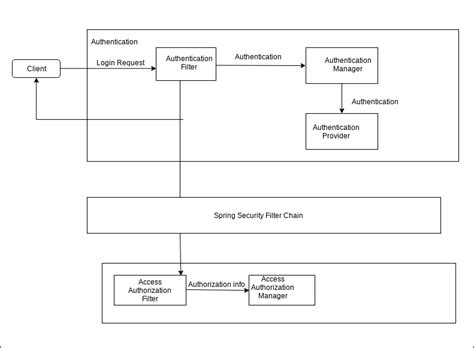 What Is Spring Security Java Development Journal