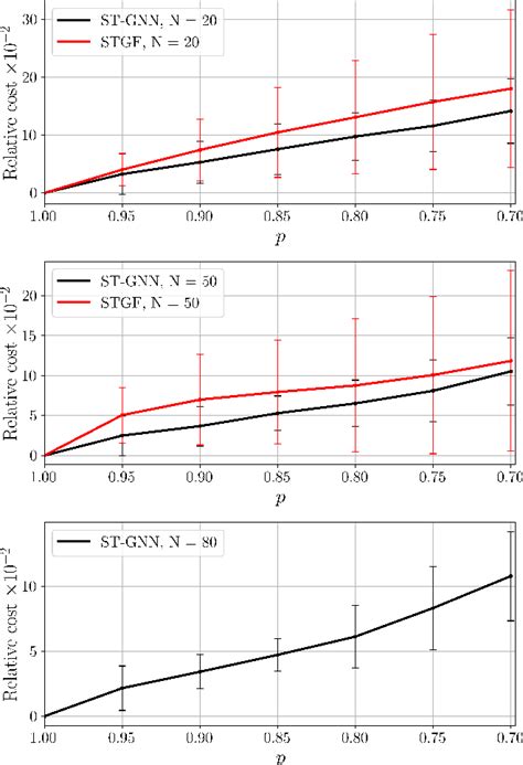 Space Time Graph Neural Networks With Stochastic Graph Perturbations