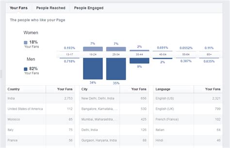 How To Get Started With Facebook Ad Campaign The Socioblend Blog
