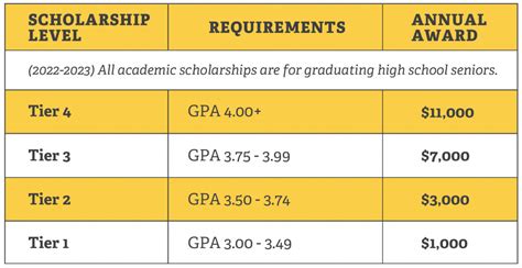 Atu Adjusts Scholarships To Create More Opportunities Arkansas Tech