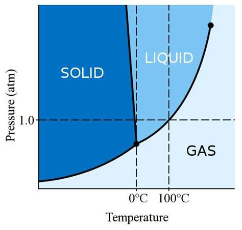 The Ultimate Guide To Understanding An Interactive Water Phase Diagram