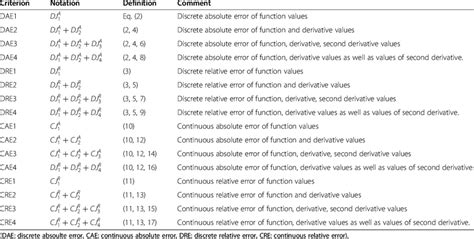 Fitness Functions For Measuring Simulation Error Download Table