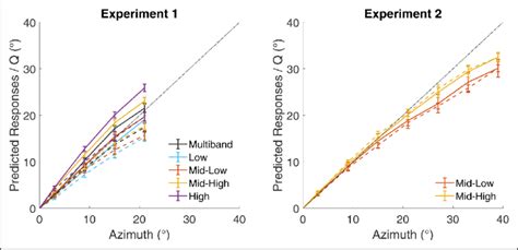 Predicted Responses For Consistent Cue Combinations By The Regression