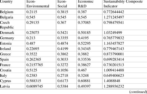 Results For The Sub Indicators And The Composite Sustainability