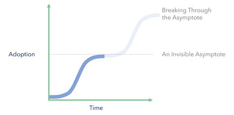 Reducing The Time To Asymptote A Framework For Thinking About The
