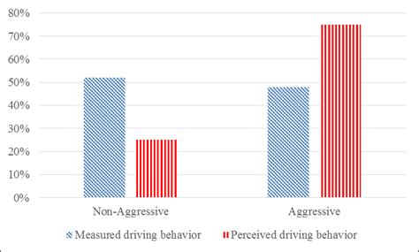 Histogram Of The Measured And Perceived Aggressive Driving Behavior