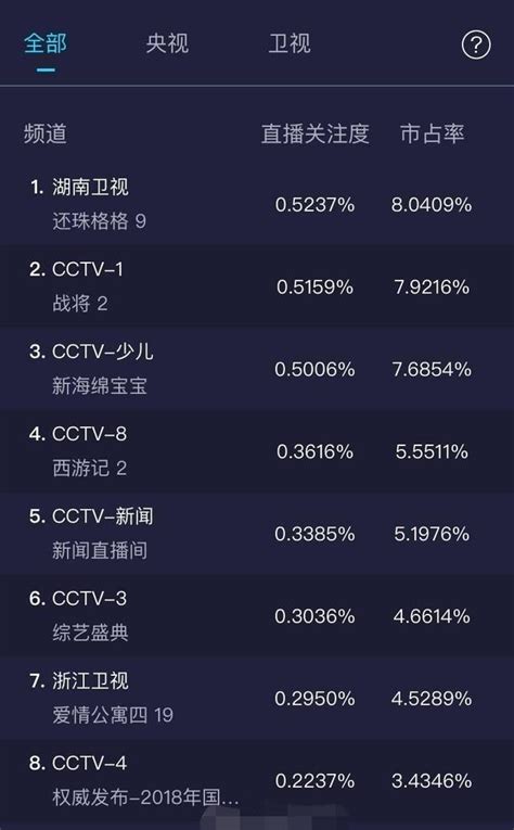 湖南衛視《還珠格格》再重播，登收視冠軍，蘇有朋再次被打回原形 每日頭條