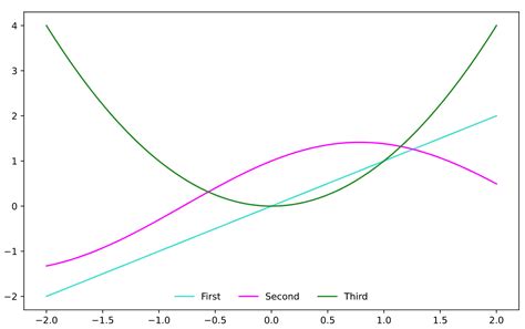 The Bare Minimum Guide To Matplotlib Towards Data Science