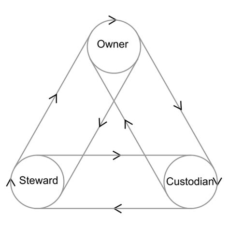 Data Life Cycle Integrating Roles Functions And Relations Of The Ocs